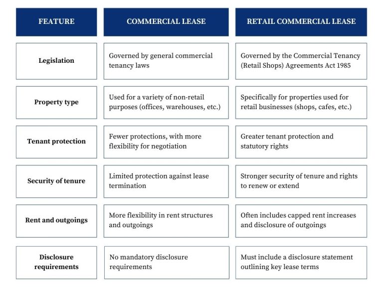 Commercial Leases & Retail Leases: Understanding the Difference
